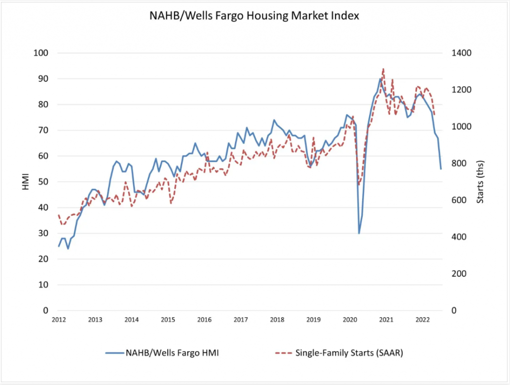 With Homebuilder Sentiment at a Historic Low, Will Builders Stop ...