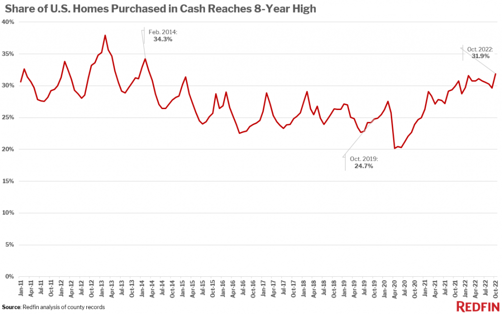 All-Cash Purchases Reach Their Highest Level Since 2014 - BAM
