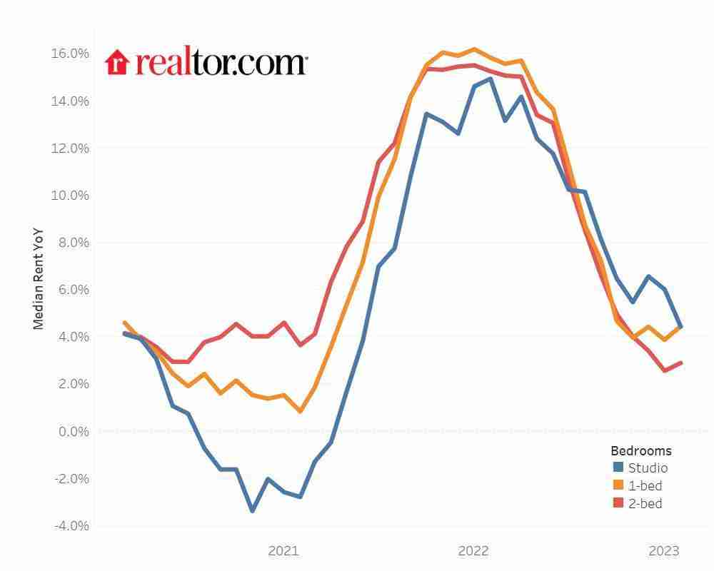 Is Rent Affordability Getting Worse? - BAM