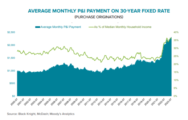 Average Monthly Mortgage Payments Rise Above $2,000 - BAM