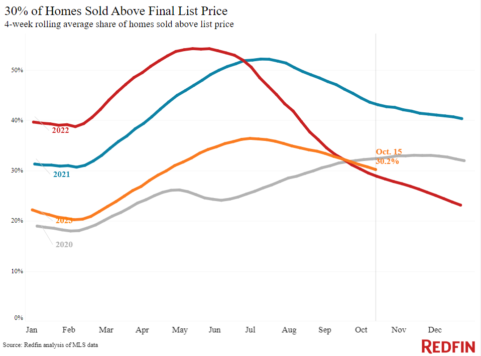 With Rates at 8%, Housing Market Is On Pace for Fewest Homes Sold since ...