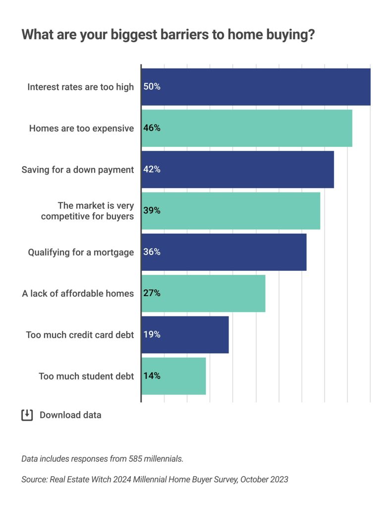The Biggest Barriers to Homebuying for Millennials - BAM