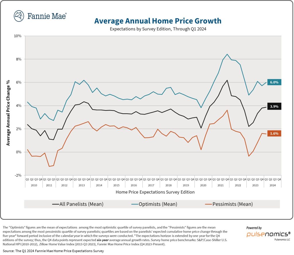 100+ Housing Experts See Increased Home Price Growth and 6% Mortgage ...
