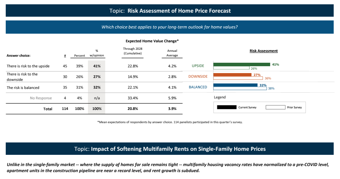 100+ Housing Experts See Increased Home Price Growth and 6% Mortgage ...