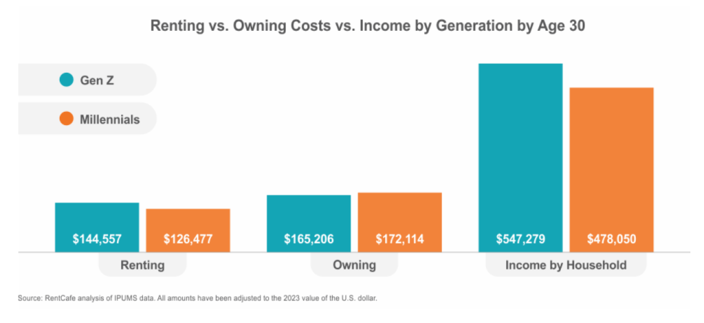 Gen Z vs. Millennial Housing Costs Before Age 30: Who is Paying More? - BAM