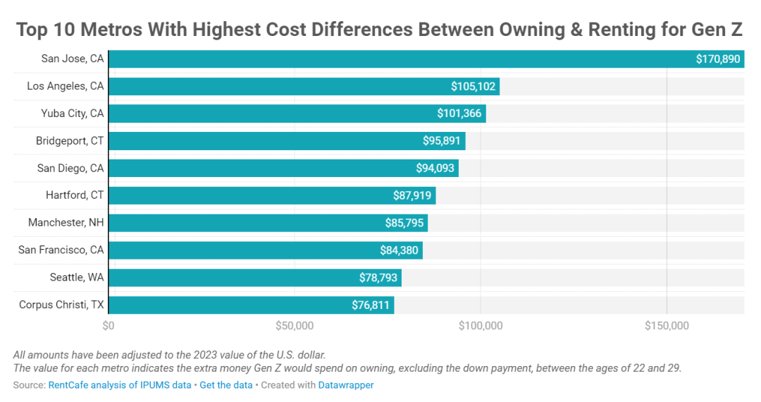Gen Z vs. Millennial Housing Costs Before Age 30: Who is Paying More? - BAM