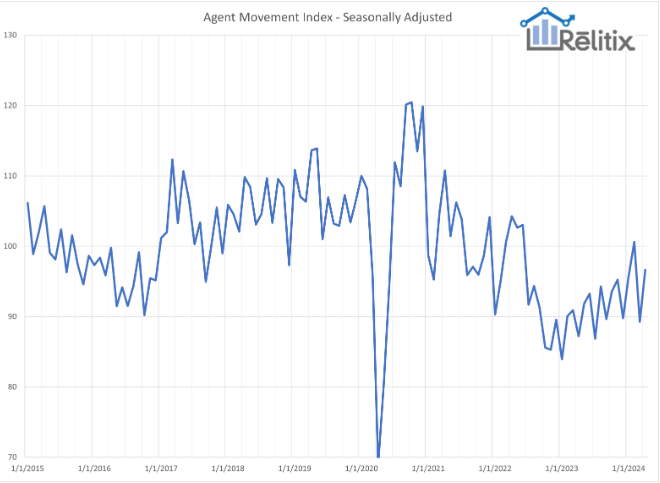 2 Trends to Watch: More Agents & More Movement Between Brokerages - BAM