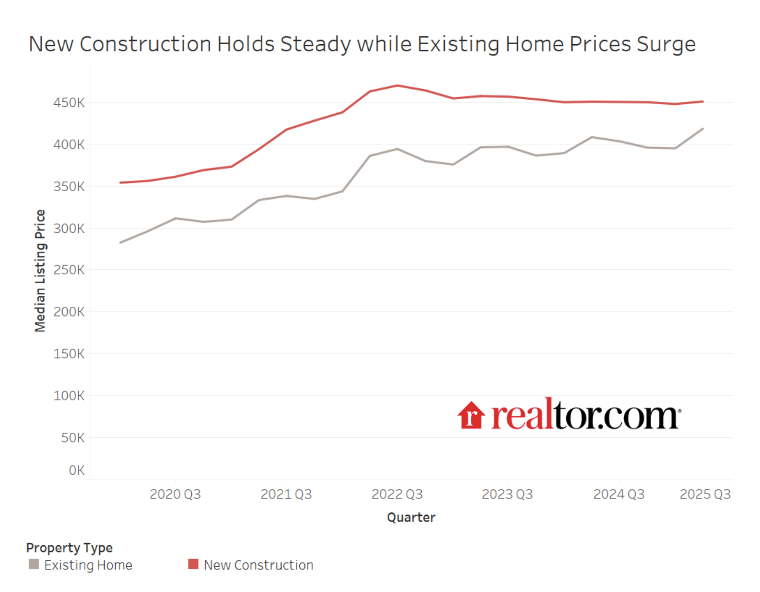 Existing Homes Just Outpriced New Builds by Over $18K in Q2 2025 - BAM