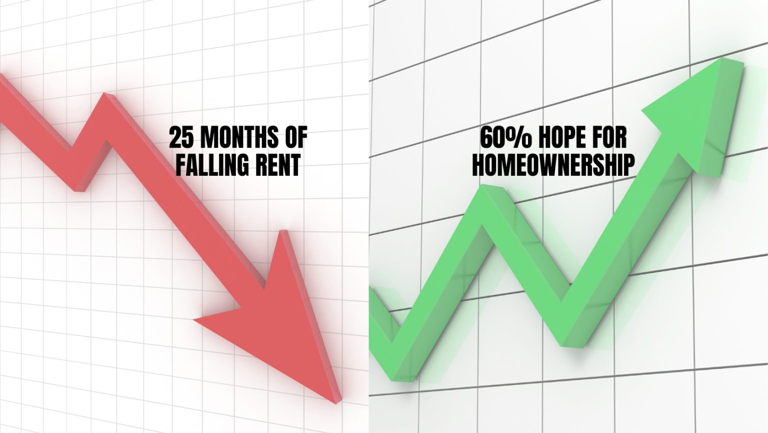 After 25 Months of Falling Rents, 60% of Renters Now See Homeownership ...