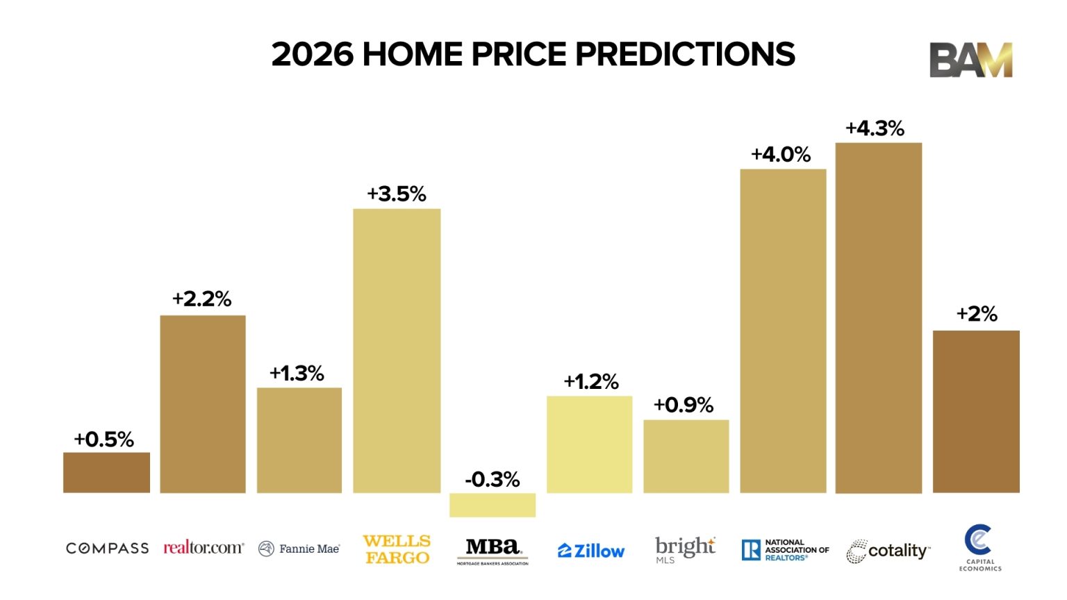 Housing Forecasts for 2026: 4 Charts You’ll Actually Use - BAM
